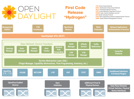 OpenDaylight Hydrogen - an Open Source SDN Platform - Converge Digest