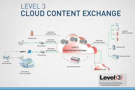 Level 3 Opens Cloud Content Exchange - Converge Digest