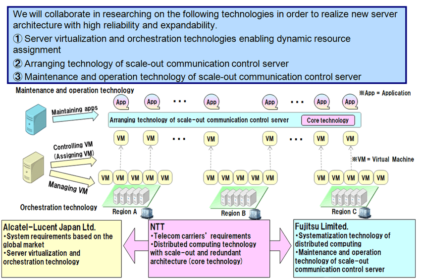 NTT Teams with ALU and Fujitsu on Server Study - Converge Digest