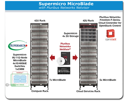 Supermicro's Atom-powered MicroBladess with Pluribus SDN Switching ...