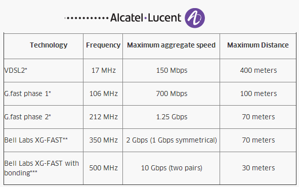 ALU Achieves 10G over Copper Phone Lines at 30m - Converge Digest