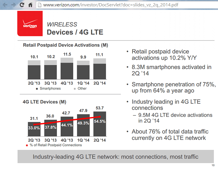 Verizon: 76% of Wireless Data Now Rides LTE - Converge Digest