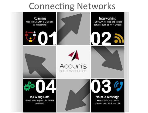Accuris Raises $15 Million for Roaming and Interworking Connectivity ...