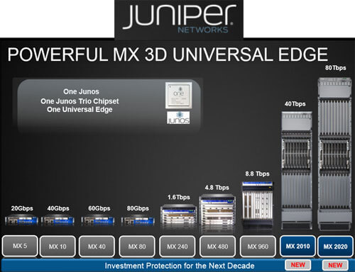 Equinix Deploys Juniper's MX Routers for Cloud Exchange - Converge Digest