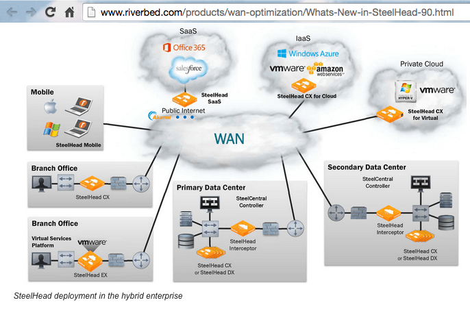 Riverbed Releases its Most Powerful SteelHead - Converge Digest