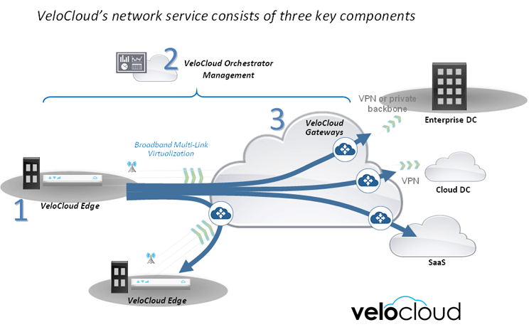 VeloCloud Brings its SD-WAN to Equinix Data Centers - Converge Digest