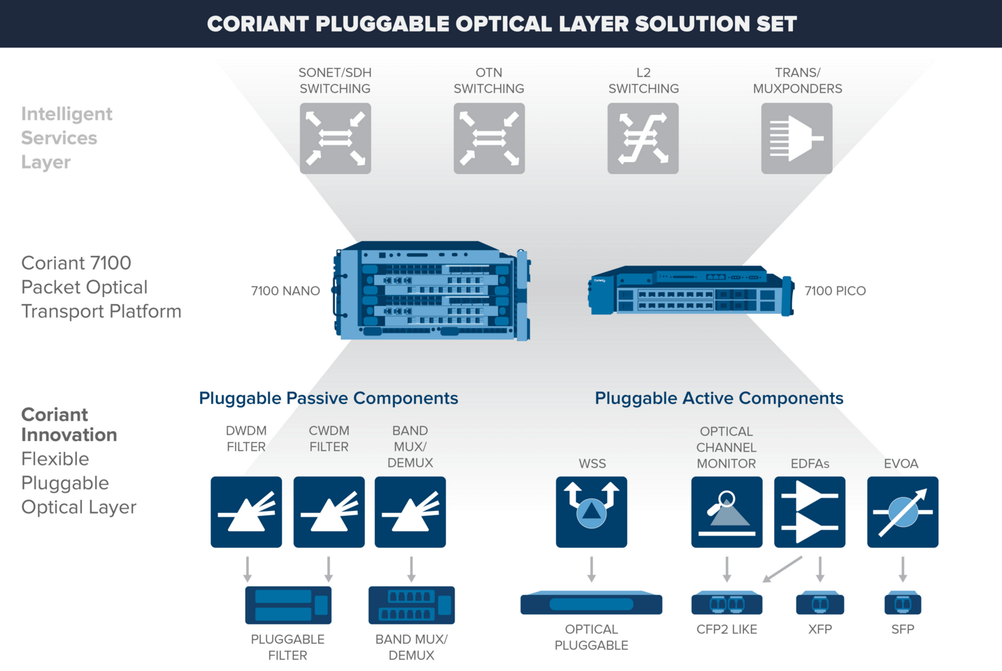 Coriant's Pluggables Disaggregate Optical Layer Functions - Converge Digest