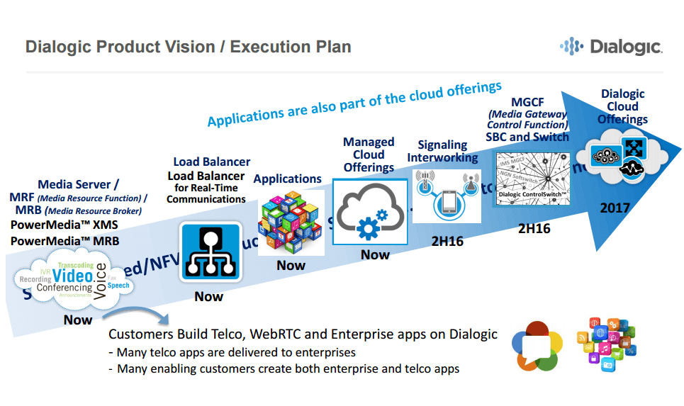 Dialogic Jumps into Cloud-based Communications Apps Business - Converge Digest