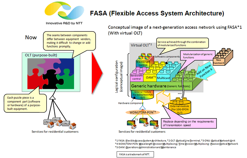 NTT Develops Flexible Access System Architecture with Virtualized OLTs ...