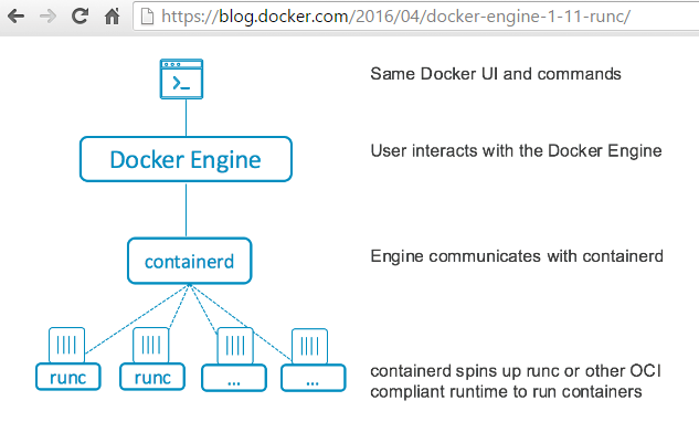 Docker Releases Runtime Compliant with Open Container Initiative ...