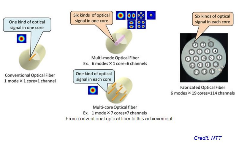 NTT Creates High Density Optical Fiber with 19 Cores - Converge Digest