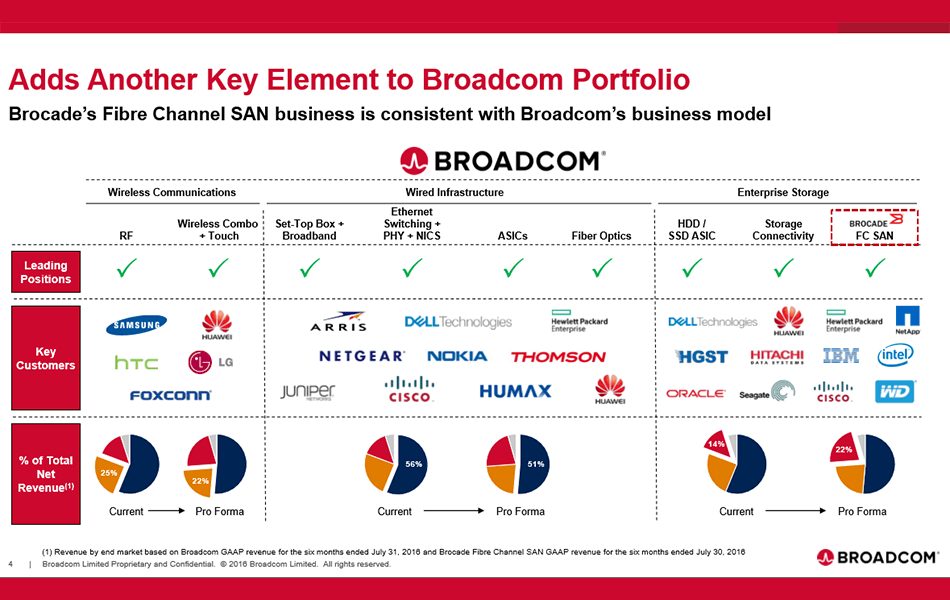 Broadcom to Acquire Brocade for Fibre Channel Business - Converge Digest