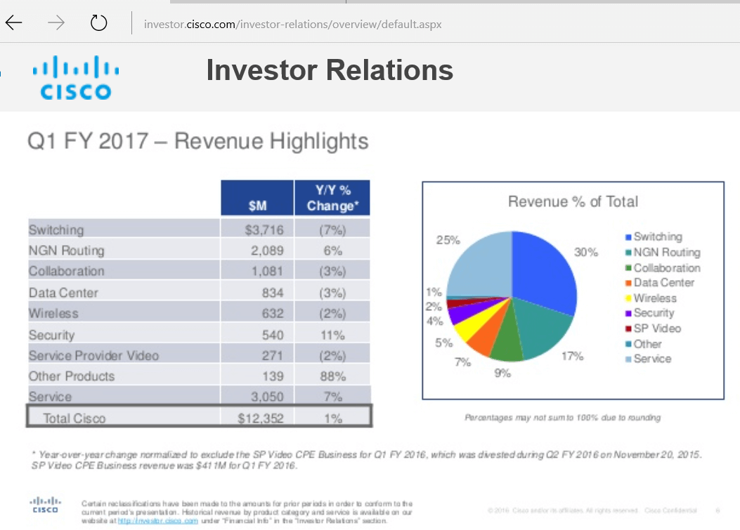 Cisco Posts Revenue of $12.4 Billion, up 1% YoY - Converge Digest