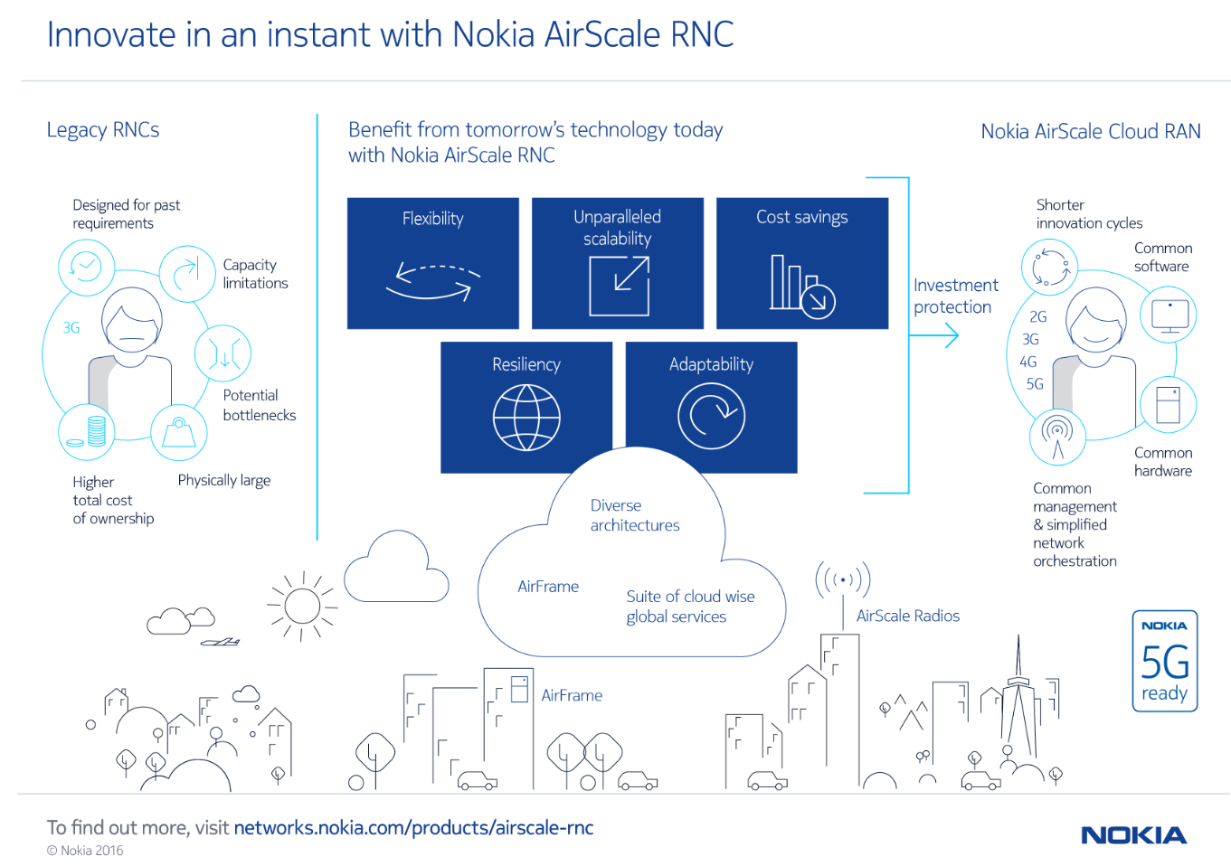 Nokia demos AirScale to support 5G - Converge Digest