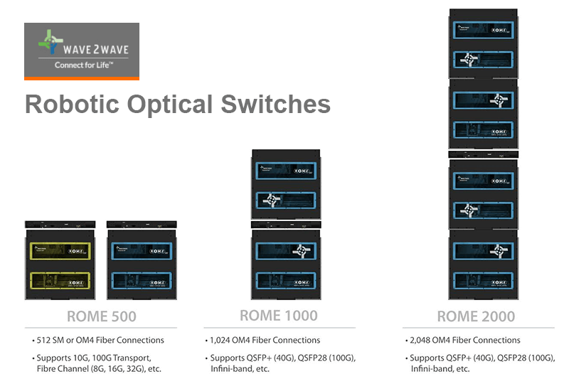 Wave2Wave launches ROME 250 optical switching - Converge Digest