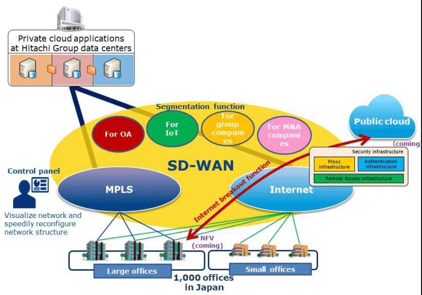 NTT Com delivers global SD-WAN for Hitachi - Converge Digest NTT Com delivers global SD-WAN for Hitachi - Converge Digest