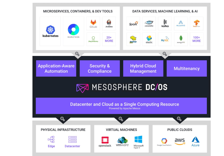Mesosphere raises $125M for its hybrid cloud - Converge Digest