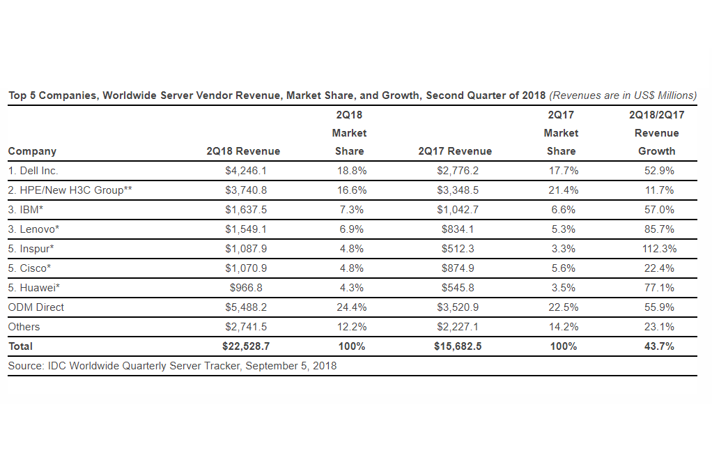 IDC: Server sales reach historic high - $22.5 billion in Q2 - Converge ...