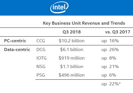Intel's data-centric revenue grew 22 percent - Converge Digest