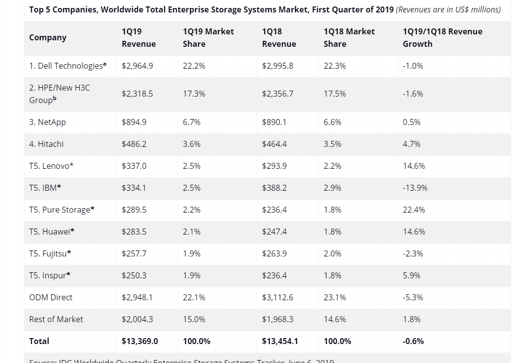 IDC: Enterprise storage capacity shipments grow 14% in Q1, sales dip ...