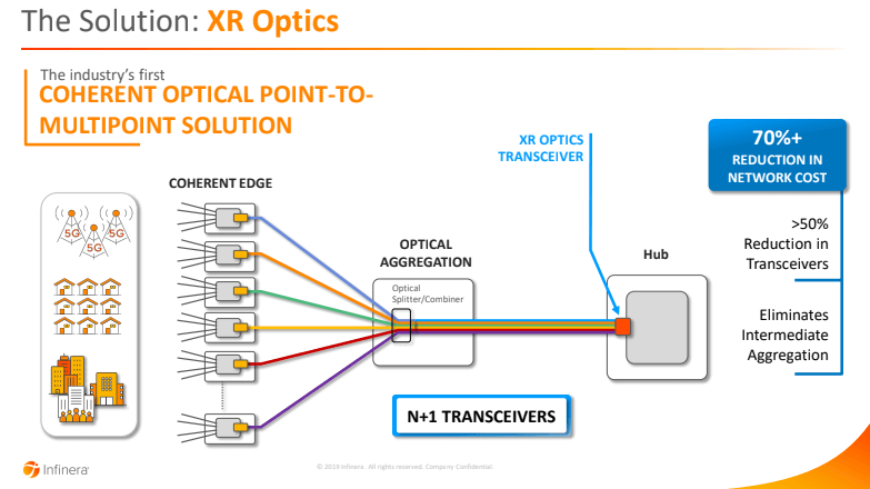 Infinera's XR Optics delivers coherent optical subcarrier aggregation - Converge Digest