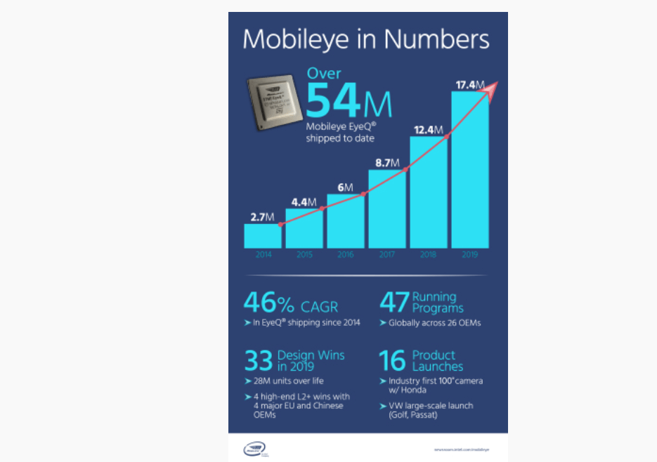 Intel says Mobileye is its fastest growing business - Converge Digest