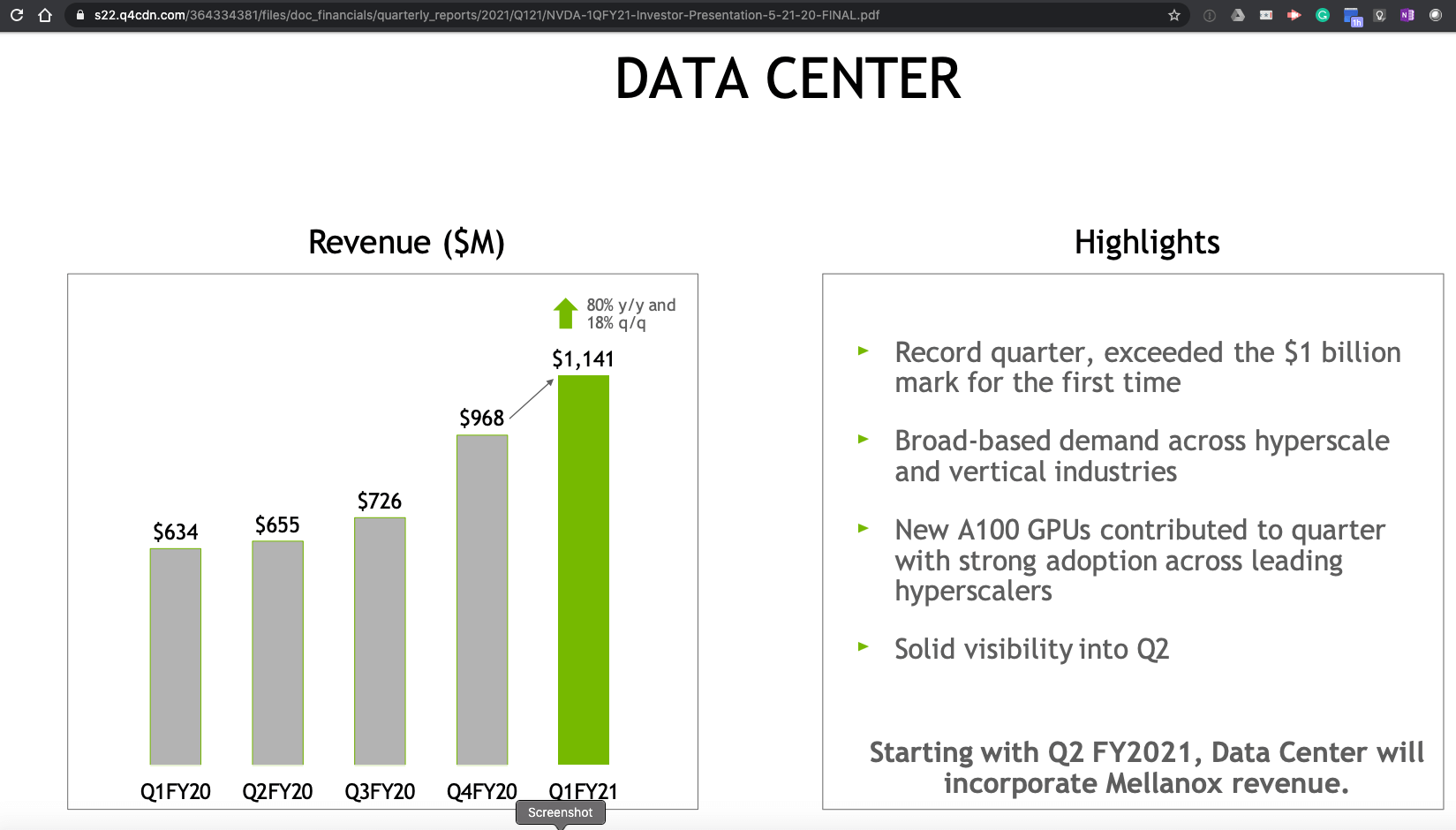 NVIDIA's data center business tops $1 billion in quarterly sales, up 80 ...