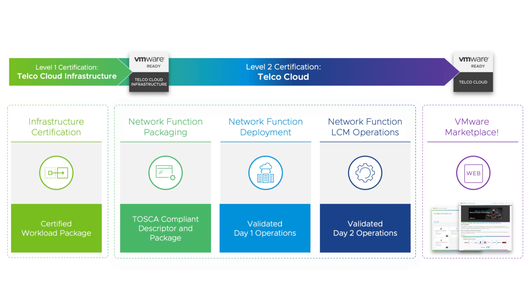 VMware offers certification for Network Functions Orchestration and ...