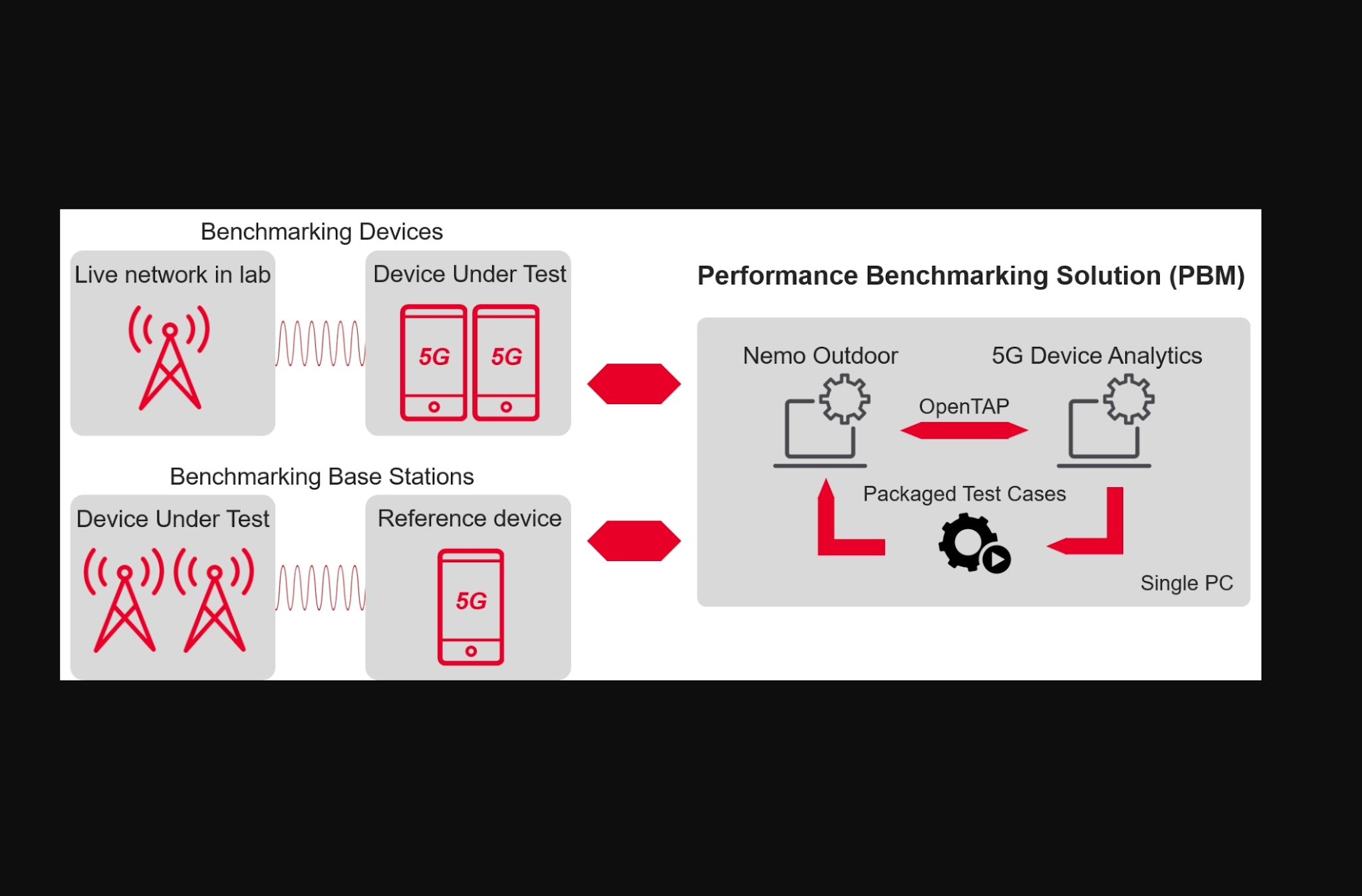 Keysight intros benchmarking solution for 5G devices and base stations ...