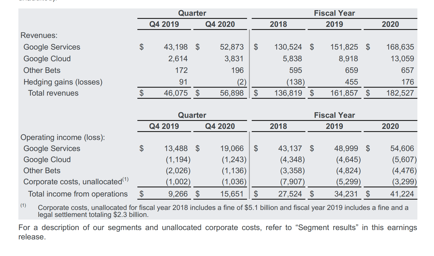 Google Cloud topped $13B in 2020 revenue, $5.6B loss - Converge Digest