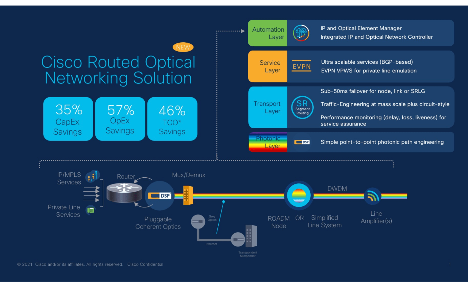 Cisco to acquire Sedona for IP/optical network automation - Converge Digest