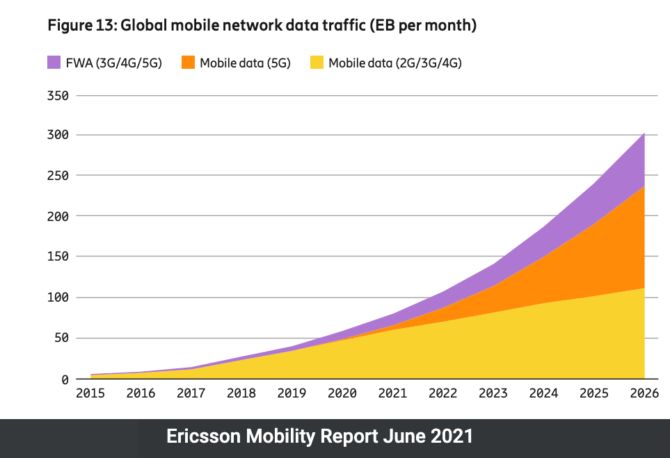 Ericsson: Mobile data traffic continues to soar - Converge Digest