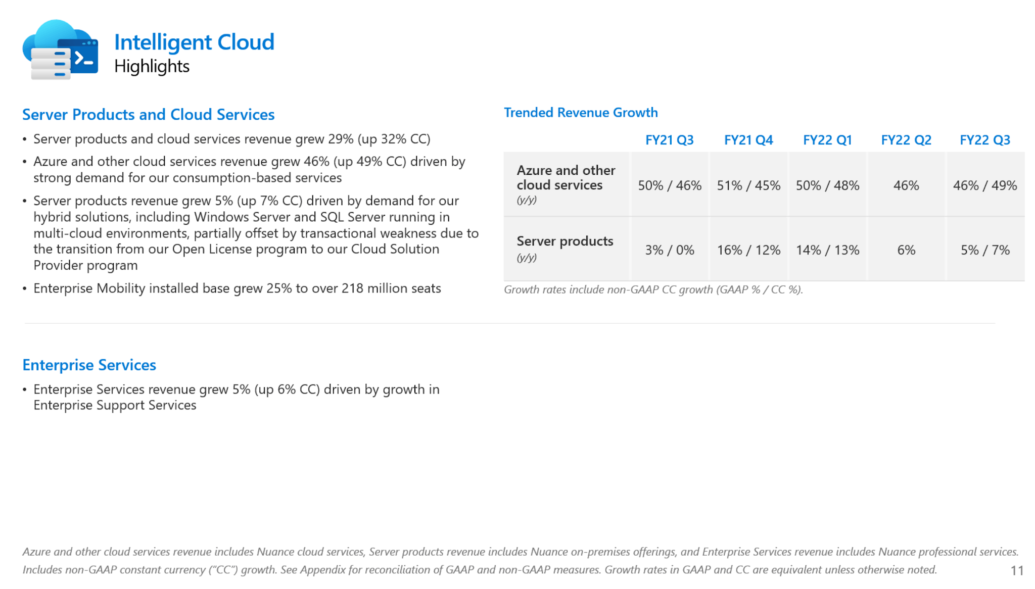 Microsoft shows strong Azure growth, up 46% yoy - Converge Digest