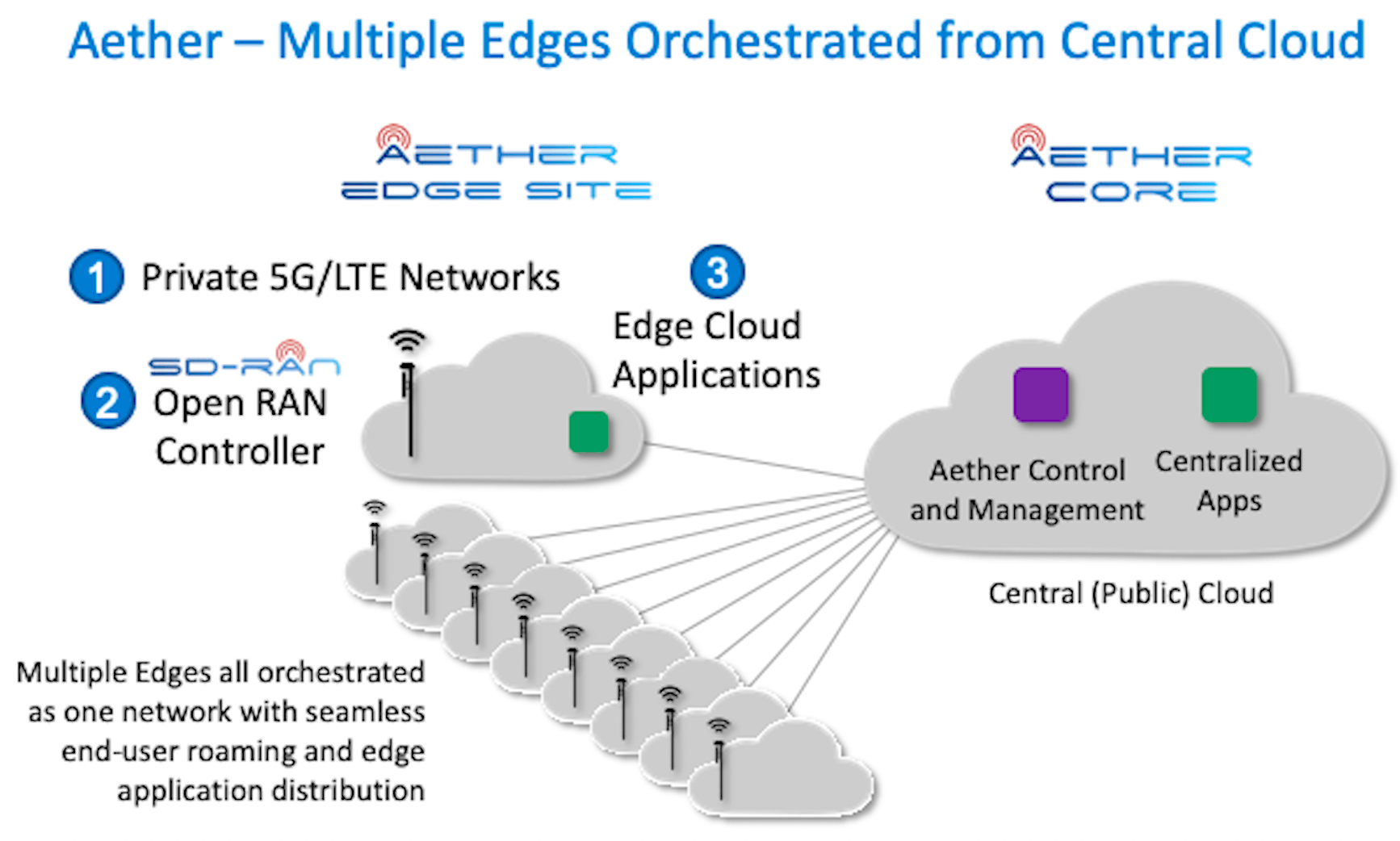 Kajeet picks ONF’s Aether Private 5G open source platform - Converge Digest