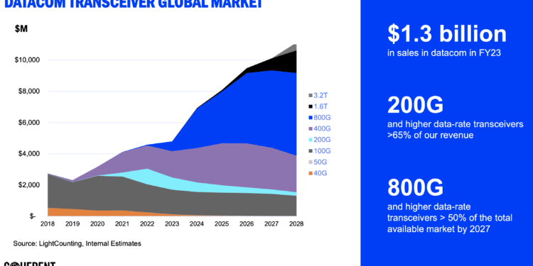 Coherent posts revenue of $1.205B, surge in AI datacom transceivers ...