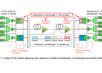 Fujitsu’s 1FINITY Ultra Optical System delivers 1.2 Tbps waves ...