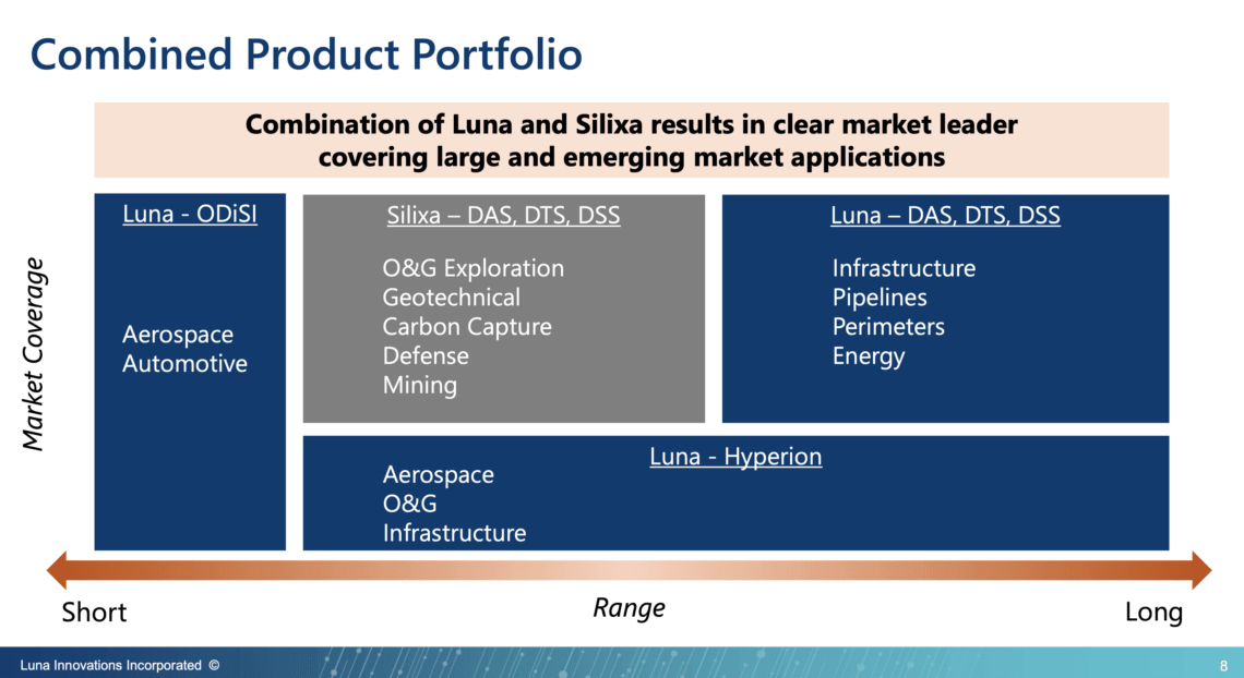 Luna acquires Silixa for fiber optic sensing - Converge Digest