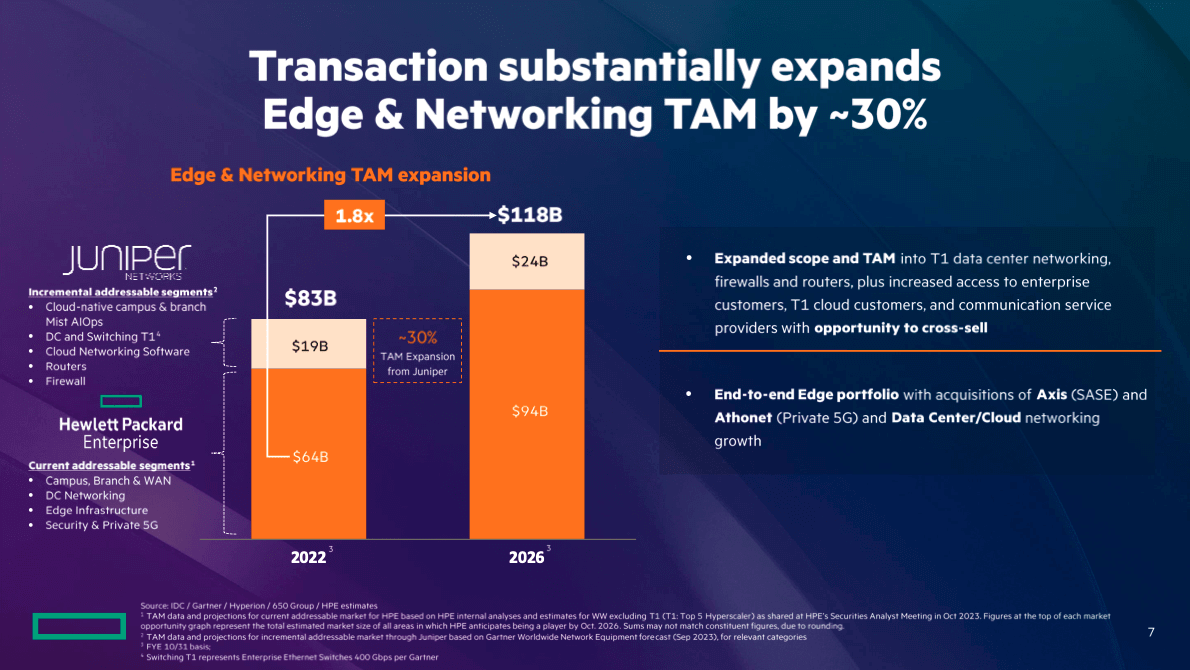 HPE and Juniper Settle DOJ Case, Pave Way for $14B Merger - Converge Digest