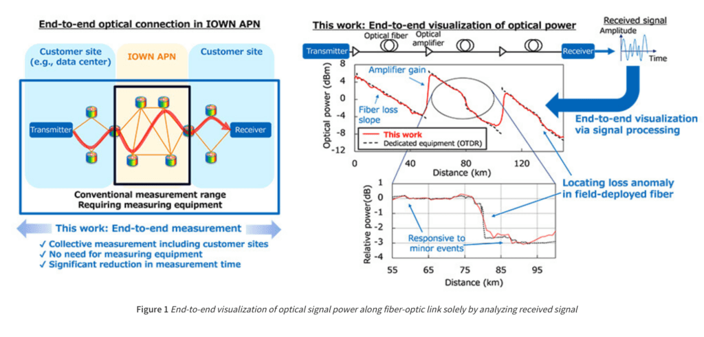 NTT Demos High-Accuracy Optical Fiber Monitoring - Converge Digest
