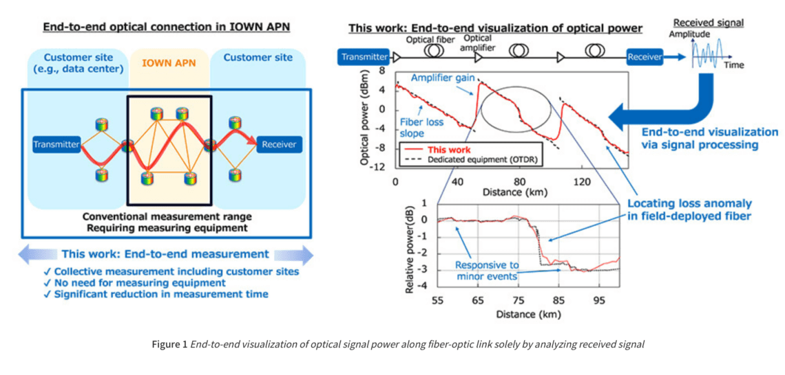 NTT Demos High-Accuracy Optical Fiber Monitoring - Converge Digest