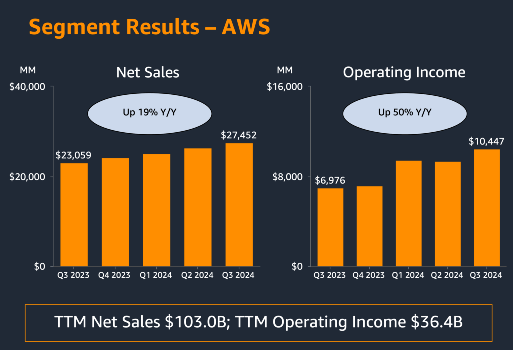 AWS Powers Amazon’s Q3 Growth with 19% Revenue Surge - Converge Digest