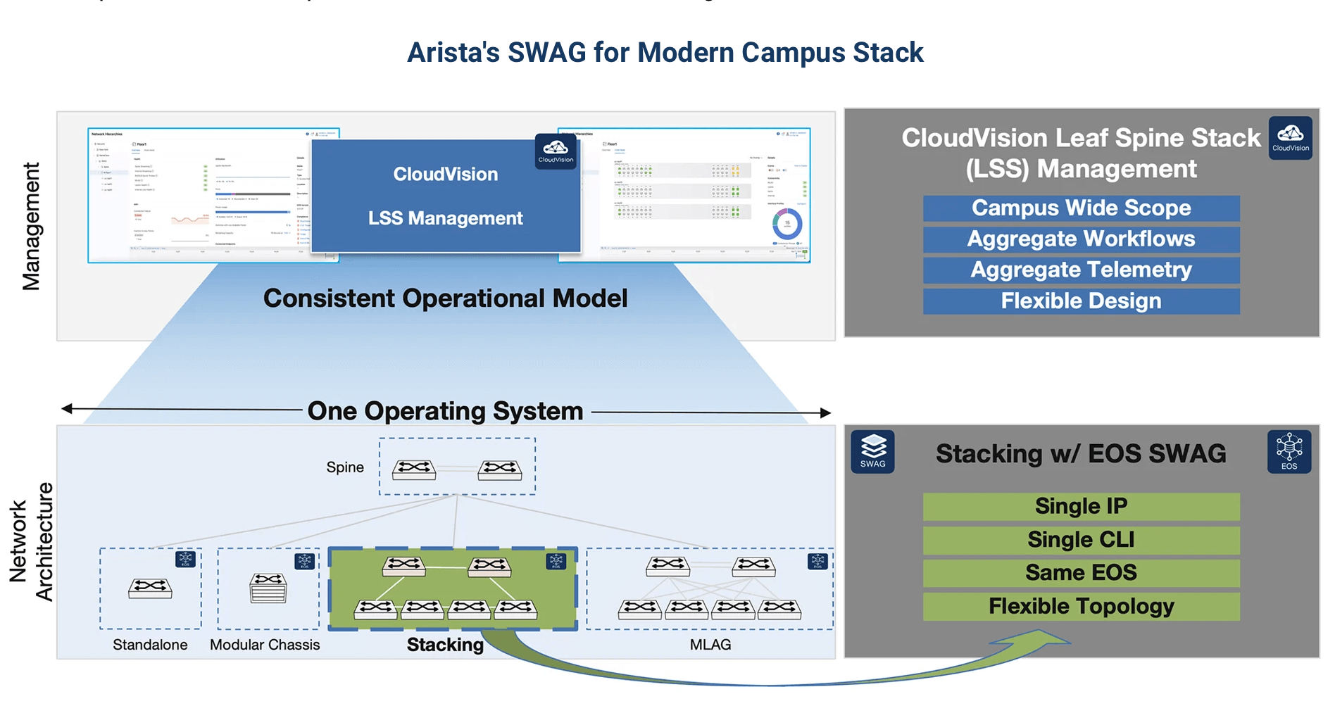 Arista Launches Switch Aggregation Groups (SWAG) for Campus Networks ...