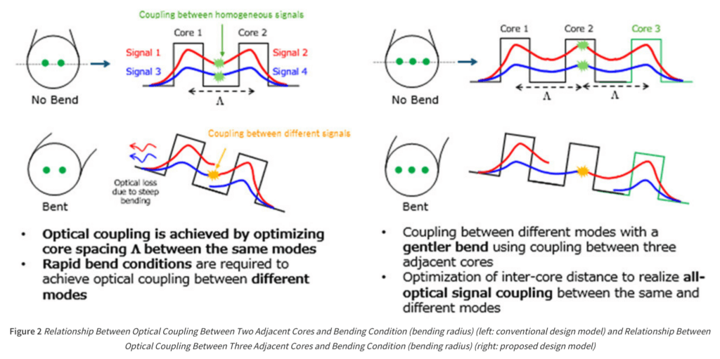 NTT: New Optical Fiber Design Achieves 10x Capacity with Fewer Cores ...