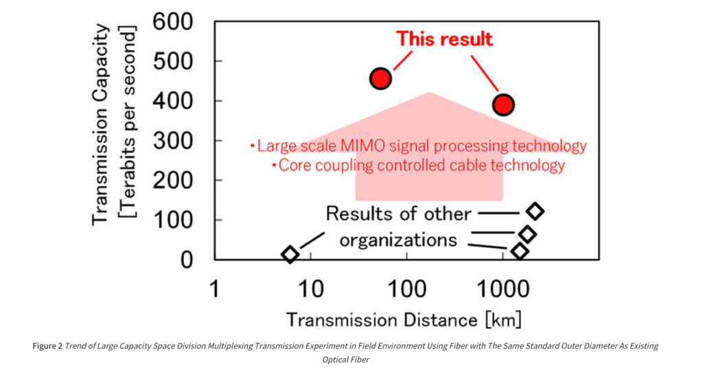 NTT Combines Coupled-Core Fiber and Large-Scale MIMO for 455 Tbps ...