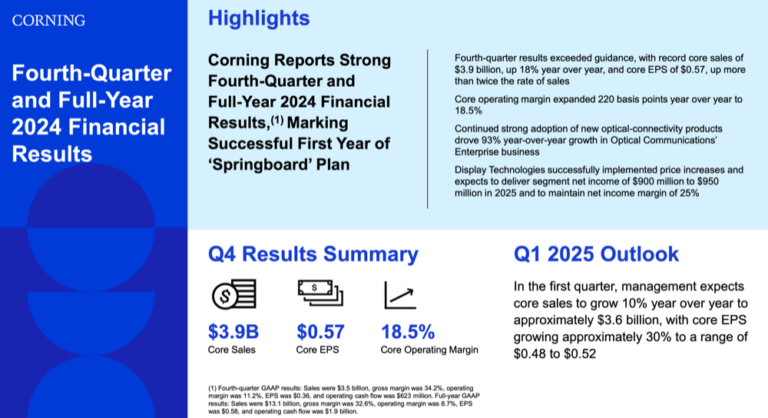 Corning’s ‘Springboard’ Plan Accelerates as Optical and Display ...