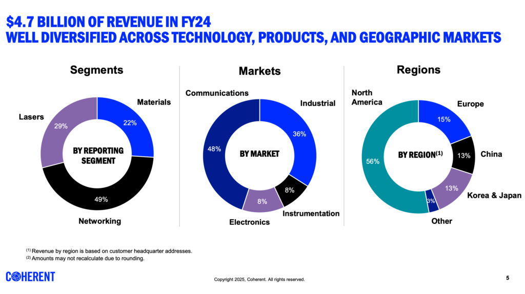 Coherent Reports Record Q2 FY25 Revenue Driven by AI and Telecom ...