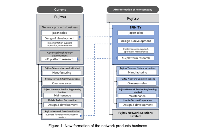 Fujitsu Spins Off 1FINITY - Converge Digest