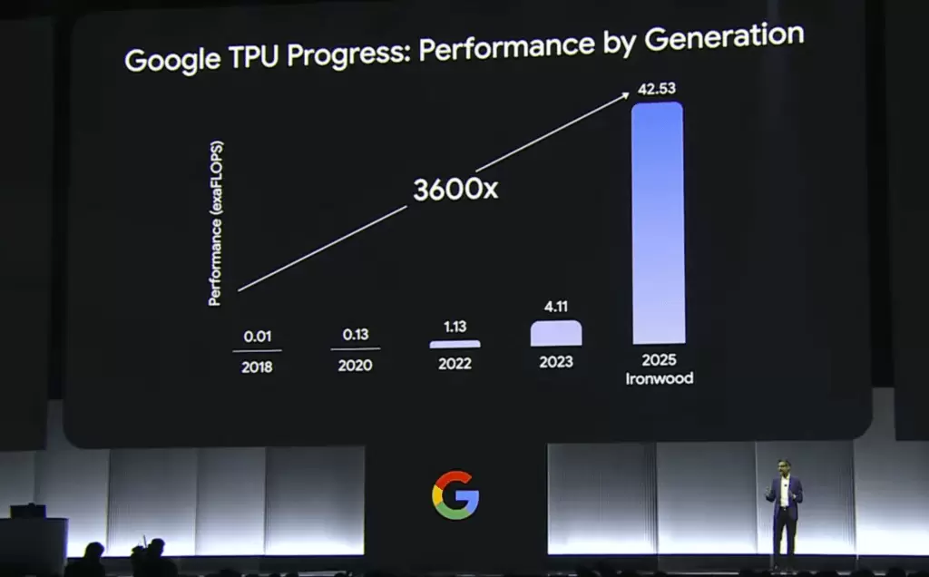 Google Cloud’s AI Hypercomputer and Gemini-Powered Future - Converge Digest