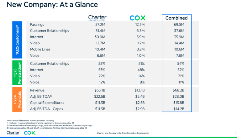 Charter to Acquire Cox in $34.5B Deal - Converge Digest