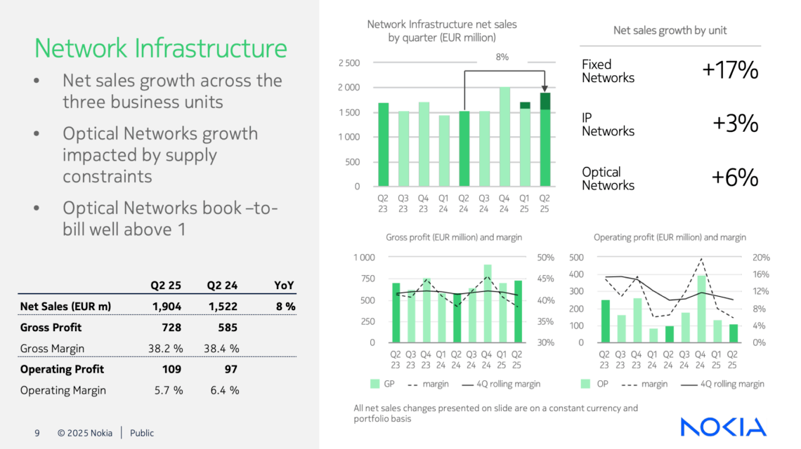 Nokia Q2 2025: Optical Momentum Lifts Network Infrastructure Amid AI ...